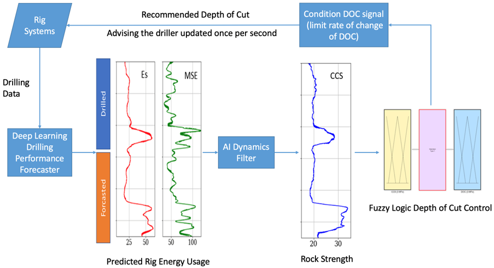 Drilling - A Data Analytics Approach to Energy & Safety Improvement ...