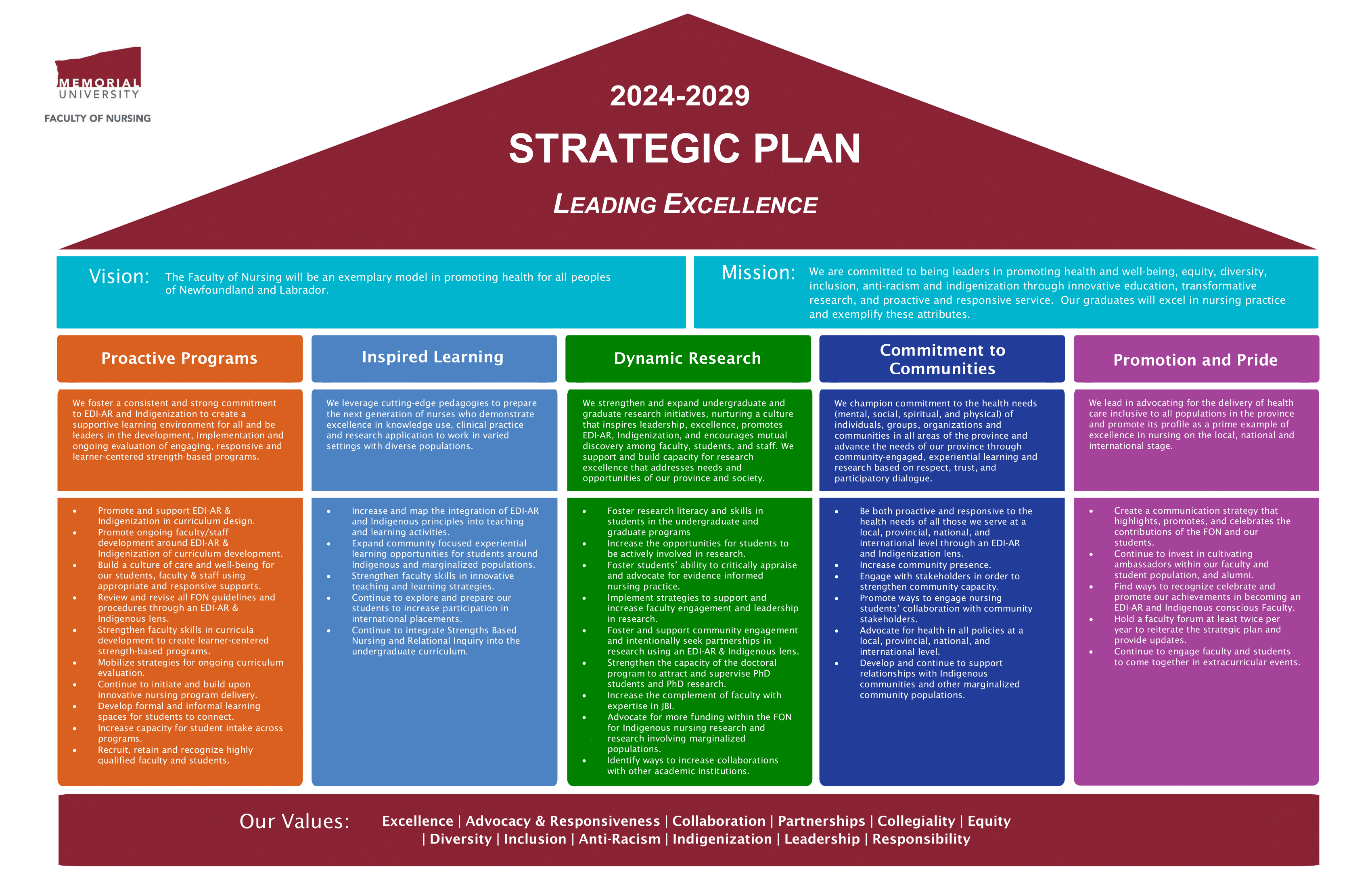 2024-2029 Strategic Plan | Faculty of Nursing | Memorial University of ...