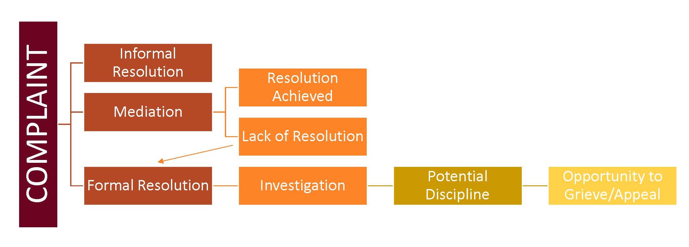 Resolution Pathways | Sexual Harassment Office | Memorial University of ...